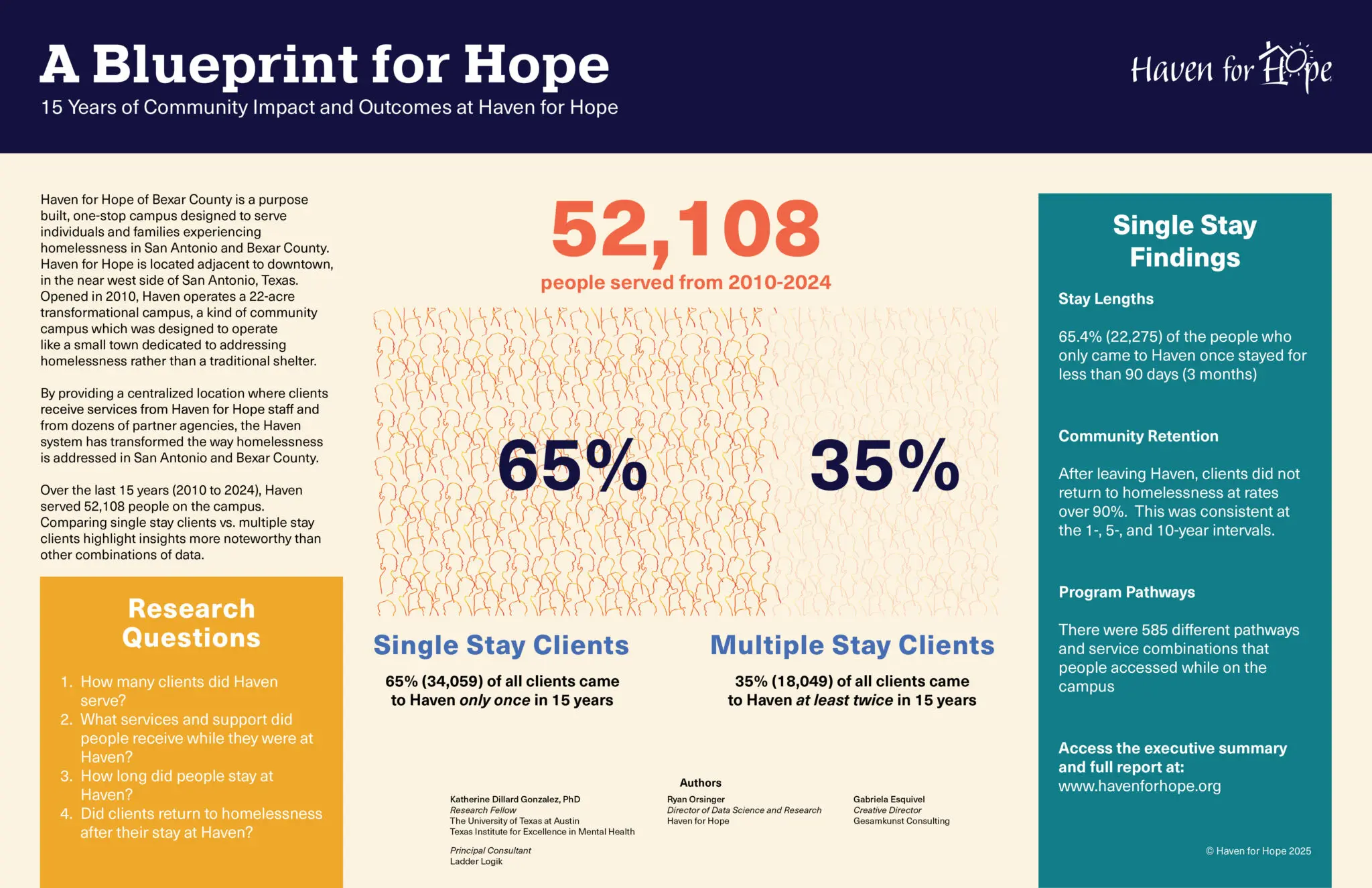 A Blueprint For Hope 15 Years of Community Impact & Outcomes - Haven ...