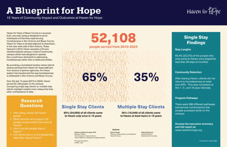 A Blueprint For Hope 15 Years of Community Impact & Outcomes - Haven ...
